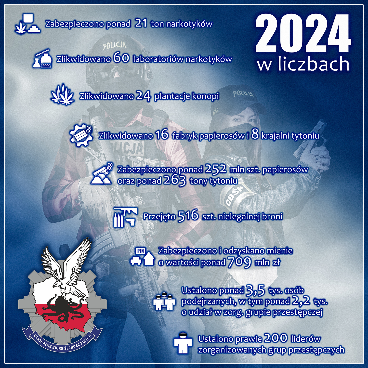 Efekty pracy CBŚP w 2024 roku - Aktualności Centralne Biuro Śledcze Policji